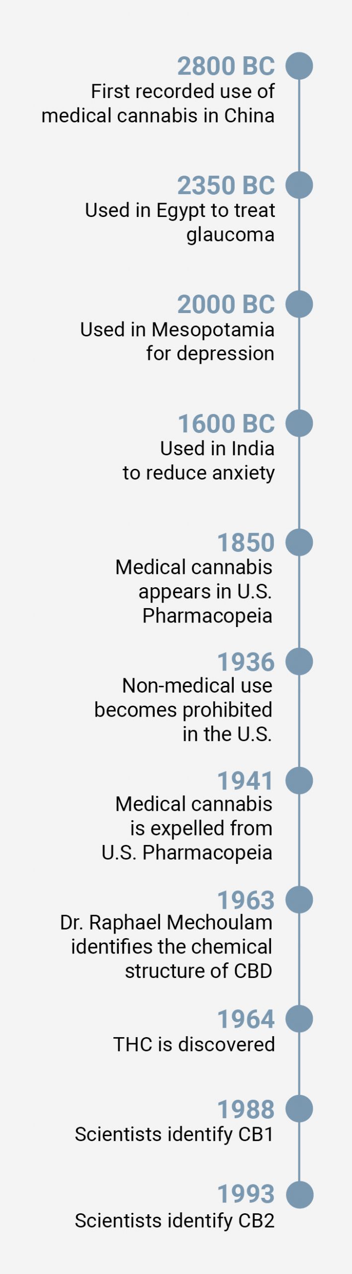A Brief History of Medical Cannabis - Tikva